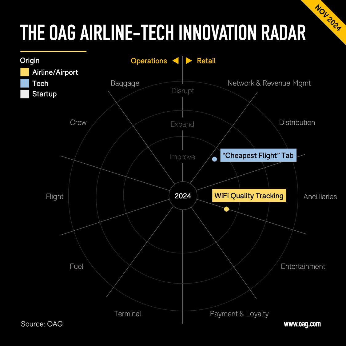 Three Airline-Tech Developments to Watch in November | Future Of Travel | OAG